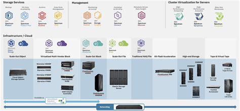Nvme And Flash Now Available Throughout Ibm Storage Portfolio Nvme And Flash Now Available Throughout Ibm Storage Portfolio