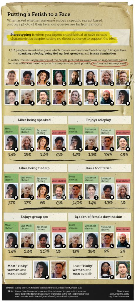 Sexual Cognitive Biases Study Respondents