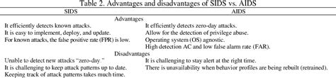 Table 2 From Machine And Deep Learning Techniques For Detecting