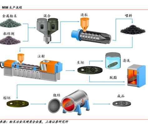 Mim生产流程 行业研究数据 小牛行研