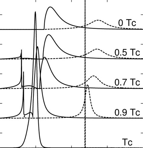 Imaginary Part Of The Polarization Function In The Neutral Full Lines