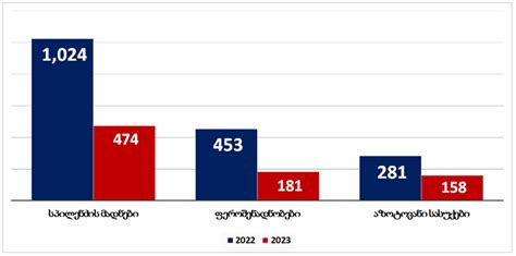 2023 წელს ექსპორტი რეკორდულად გაიზარდა