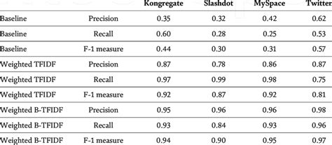 classifier performances based on different feature reduction methods