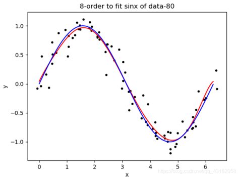 哈工大机器学习实验一多项式拟合正弦函数sin 多项式拟合 Csdn博客