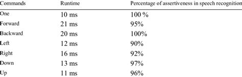 Percentage Of Assertiveness For Each Command Of Speech Recognition Download Table