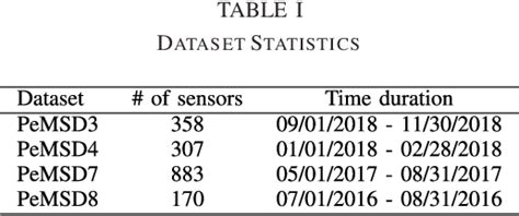 Table I From Bidirectional Spatial Temporal Adaptive Transformer For Urban Traffic Flow