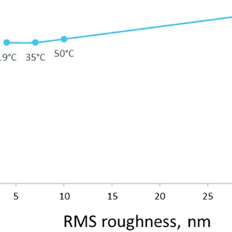 Roughness Corrected Contact Angle And Rms Roughness Data For 8 Download Scientific Diagram