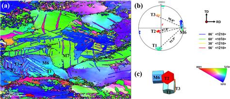 A IPF Map Of The Compressed Sample At 300 C And 0 01 S 1 Under A Download Scientific