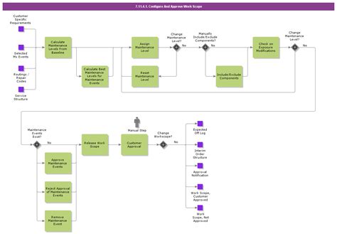 71141 Configure And Approve Work Scope
