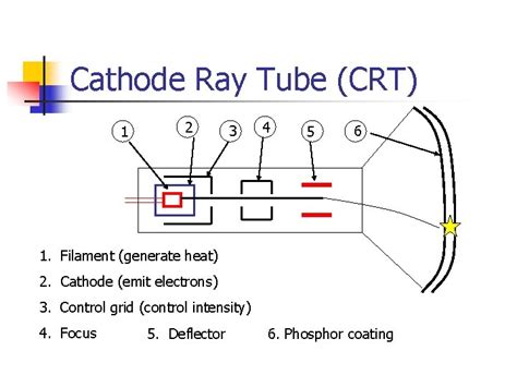 Graphics Hardware N N Display CRT LCD Graphics
