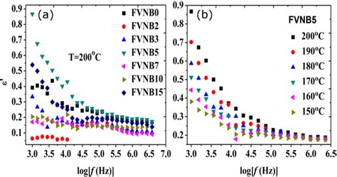 Variation Of ε Vs Logf Hz A Different Compositions At 200 • C Download Scientific