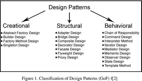 Design Pattern Detection And Visualization Using Reverse Engineering