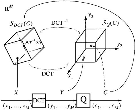 Dct Quantization The Classical And The Set Theoretic Interpretations Download Scientific
