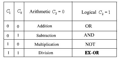 Arithmetic And Logic Unit ALU ExamRadar