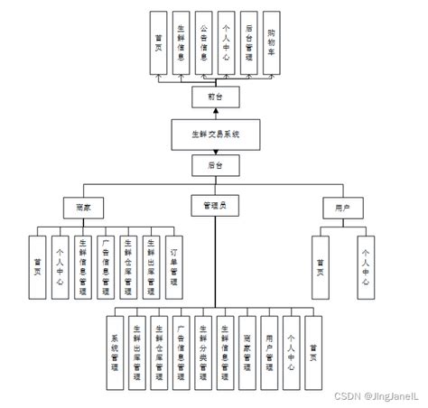 生鲜交易基于sprinbootvue的生鲜交易系统源码数据库文档 Csdn博客