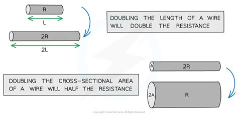 Resistivity CIE A Level Physics Revision Notes Save My Exams