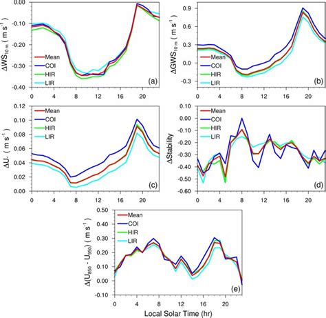The Hourly Averaged Differences Of The A Mean Wind Speed B Gust Download Scientific