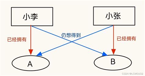 什么是死锁，产生死锁的必要条件，以及避免死锁的方法 Csdn博客