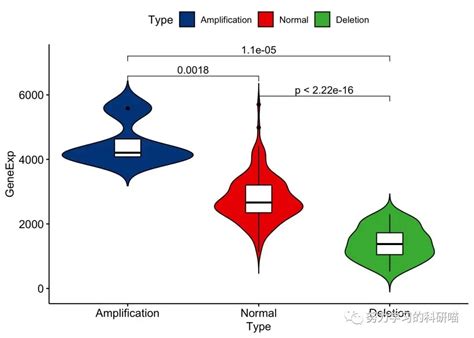 Ggplot2优化小提琴图（添加组间差异显著性，基础知识）ggplot2小提琴图两组比较 Csdn博客