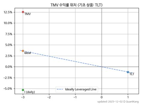Tmv 수익률과 비용 Tlt 3x 퀀트강의 슬기로운 주식 정보