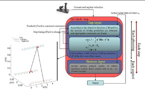 figure 1 from flexible model predictive control based on multivariable