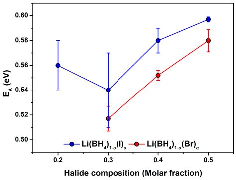 combined effect of halogenation and sio2 addition on the li ion