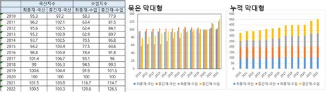 엑셀excel 막대형 차트의 변형 묶은 누적 막대 차트를 소개합니다연속 누적 막대 그래프 그리기 응용차트 토스트의 이런저런 이야기들