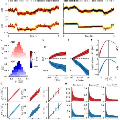 Inference Results For Single Neurons Using Synthetic Data A Example