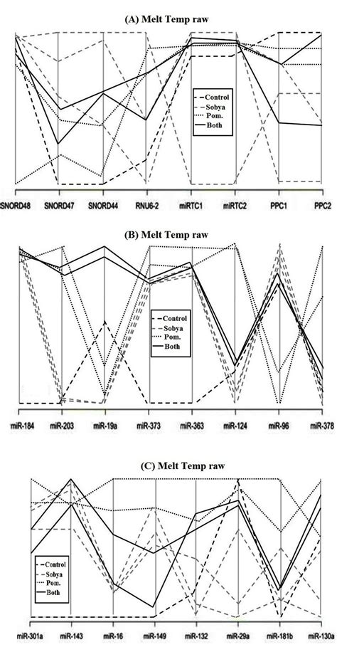 A Graphical Representation Of The Parallel Plot Coordinates Of The