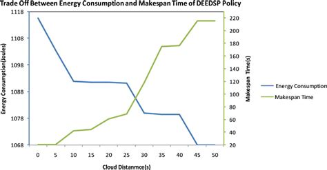 Trade‐off Between Energy Consumption And Makespan Time Of Deedsp Policy