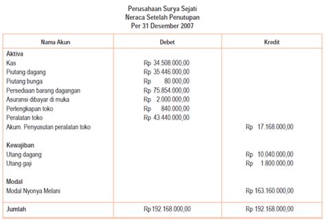 Cara Membuat Neraca Saldo Setelah Penutupan Lengkap