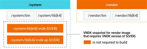 Vndk 스냅샷 설계 Android 오픈소스 프로젝트 Android Open Source Project