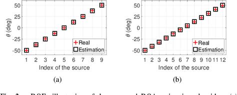Figure 2 From Off Grid Direction Of Arrival Estimation Using Coprime Array Interpolation