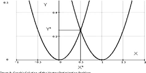 Figure 1 From The Criterion Of Optimality In The Convex Vector Problem