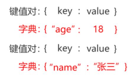Python 字典dict 猿说编程