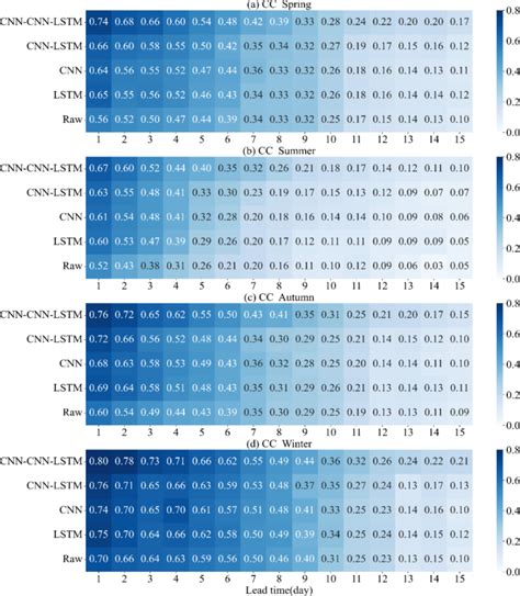 Statistical Post Processing For Precipitation Forecast Through Deep