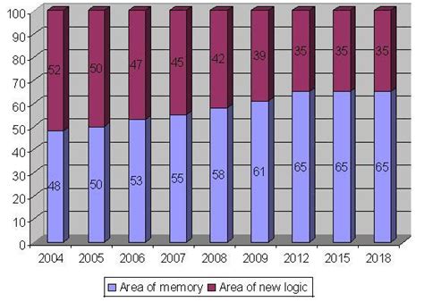 The Future Of Embedded Memory 2 Itrs 2005 Embedded Memories Are
