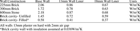 U Value Calculations For Solid Wall Types Download Table