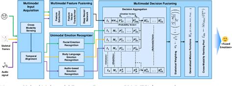 Figure 1 From A Hybrid Multimodal Emotion Recognition Framework For Ux Evaluation Using
