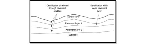 Rut Depth Due To Densification Of All Layers Of Pavement System