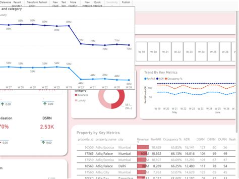 Dashboard Data Visualization Data Analysis Pivot Table Charts