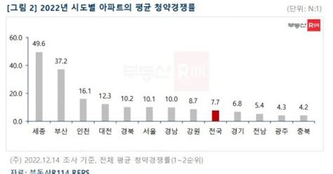 고금리·고분양탓…청약경쟁률 19 8대 1 →7 7대 1