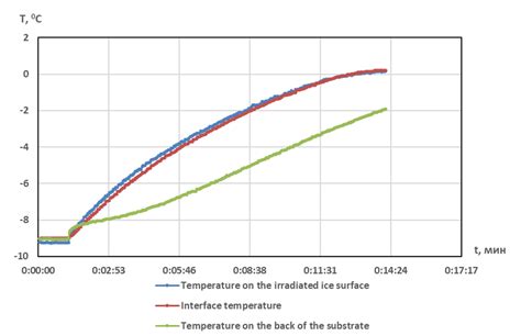 Temperature Dynamics In An Ice Plexiglass Sample Ice Thickness Is 5 Mm
