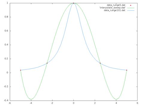 Polynomial Interpolation Lab