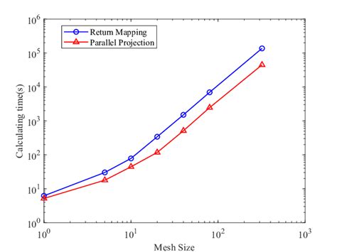 Comparison Between Parallel Projection Algorithm And Return Mapping