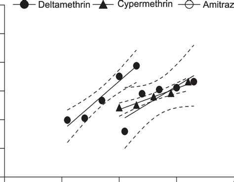 Dose Probit Mortality Curve Of Acaricides Against Larvae Of R B