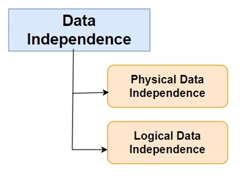 Data Independence In Dbms Learn Data Science