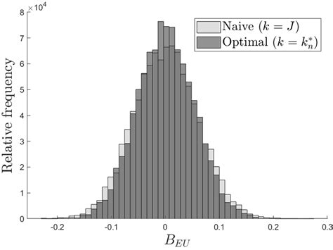 Bias Of Naive And Optimal Control Variates For í µí± 10 000