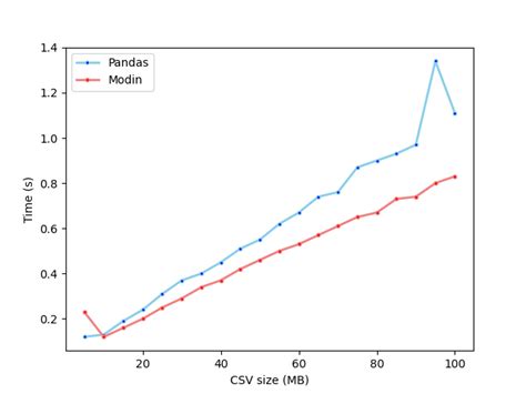 python modin is taking more time than pandas for reading csv stack