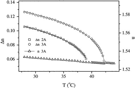 Refractive Index N ∆ And Birefringence ∆n Of 2a 0 And 3a O Download Scientific Diagram